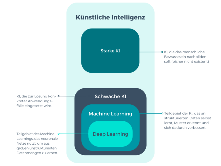 Künstliche Intelligenz: Ein Überblick über die wichtigsten Fakten