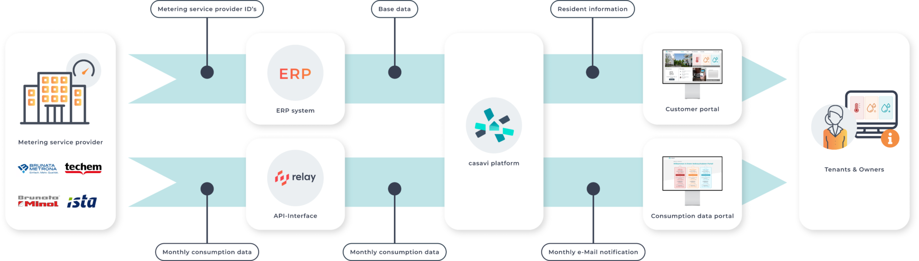 casavi.com | EED Portal - different metering service providers in one ...